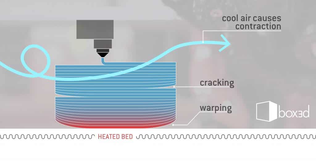 Warping and Cracking With Closed Environment FDM 3D Printers, Box3d